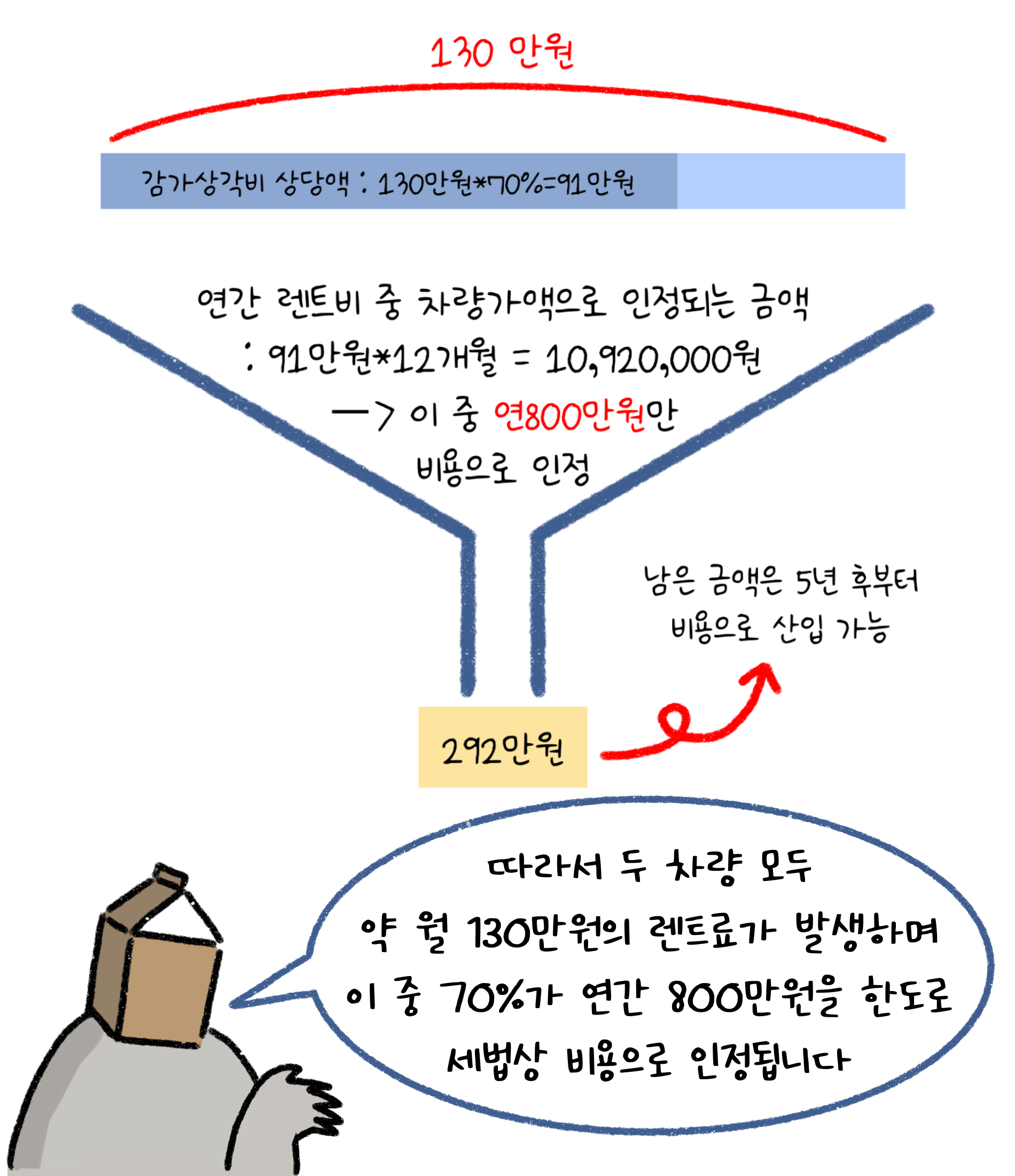 전기차vs가솔린차 세무처리와 절세가능 금액 알아보기! | KB의 생각