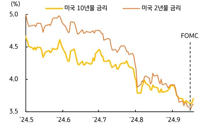 9월 FOMC, 연준 빅 컷으로 금리와 환율 전망 수정 | KB의 생각