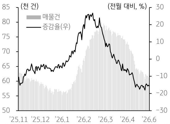 KB주택시장 리뷰 2026년 6월호 - 매매가격 | KB의 생각